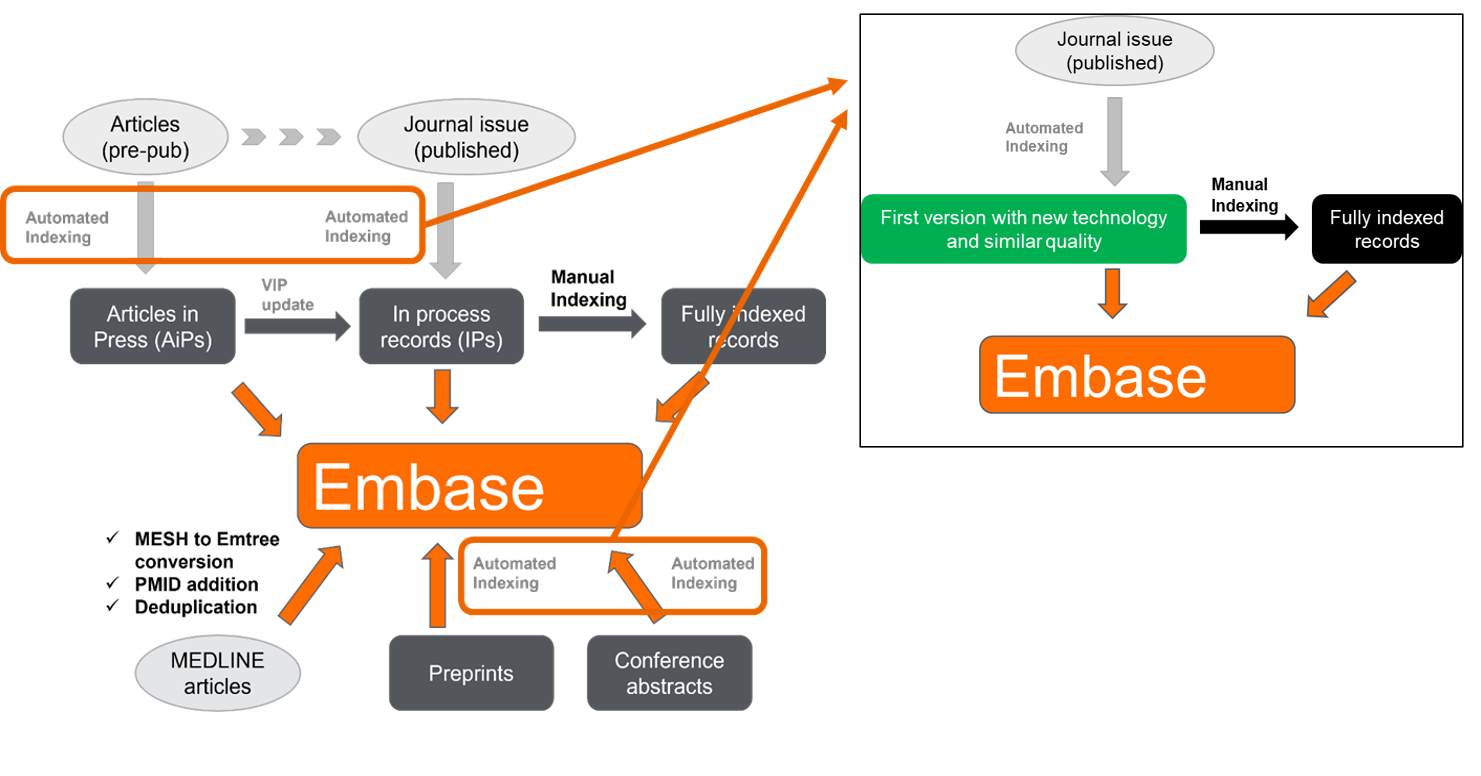 Change in indexing technology | Embase Support Center