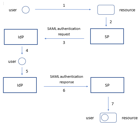 How does federated access work? - ScienceDirect Support Center