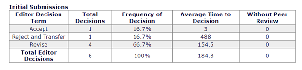 How do I run the Editor Performance Report in Editorial Manager ...
